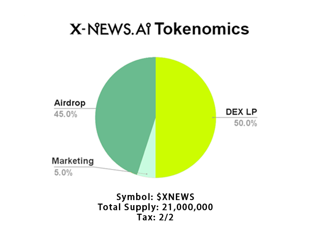X-news.ai Tokenomics. X-NEWS’s tokenomics is meticulously… | by X-news.ai | Jan, 2024 | Medium