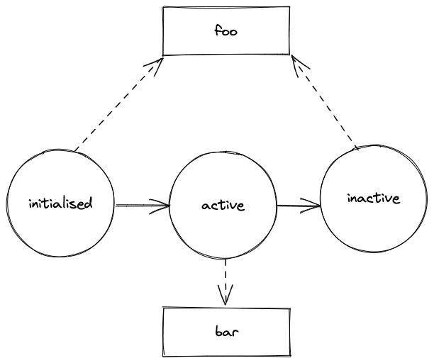 Type state pattern in Ballerina. The type state pattern is an API ...