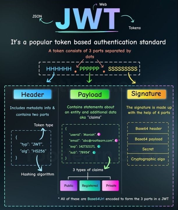 What is JWT?. JWT (JSON Web Token) is a popular… | by Rahul Soni | Oct ...