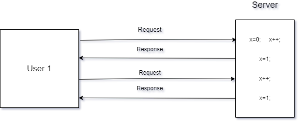 MVC Core Part 3: HTTP Statelessness, Session and Cookies | by Saurabh Kumbhar | Medium