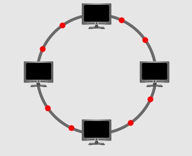Ring Topology