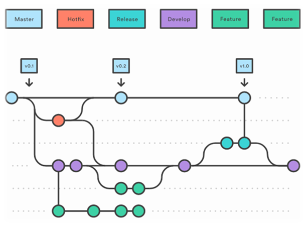 Git Basics & Workflows. Git can be summed-up into three steps… | by ...