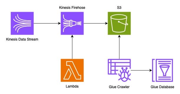 Building a Cutting-Edge Data Pipeline with Kinesis, Lambda, Firehose, S3 Data Lake, and Glue ...