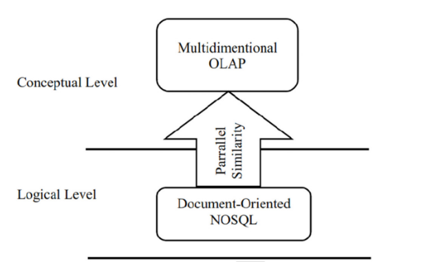 Extracting Olap Cubes From Document Oriented Nosql Database Based On Parallel Similarity