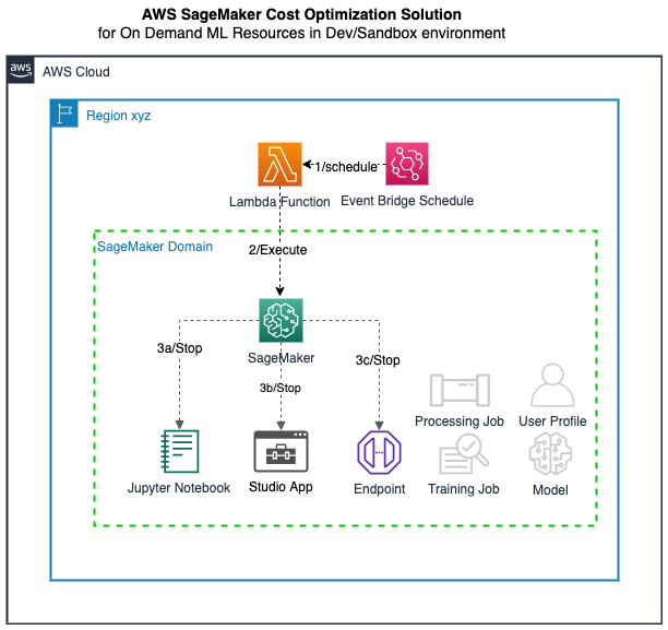 Frugal MLOps Automation — How to Enforce Amazon SageMaker Cost ...