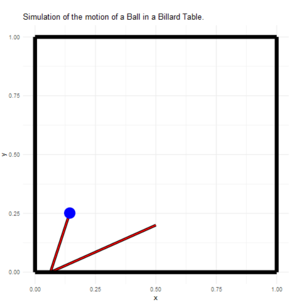 How to Simulate a Motion of a Billiard Ball in R from scratch? | by ...