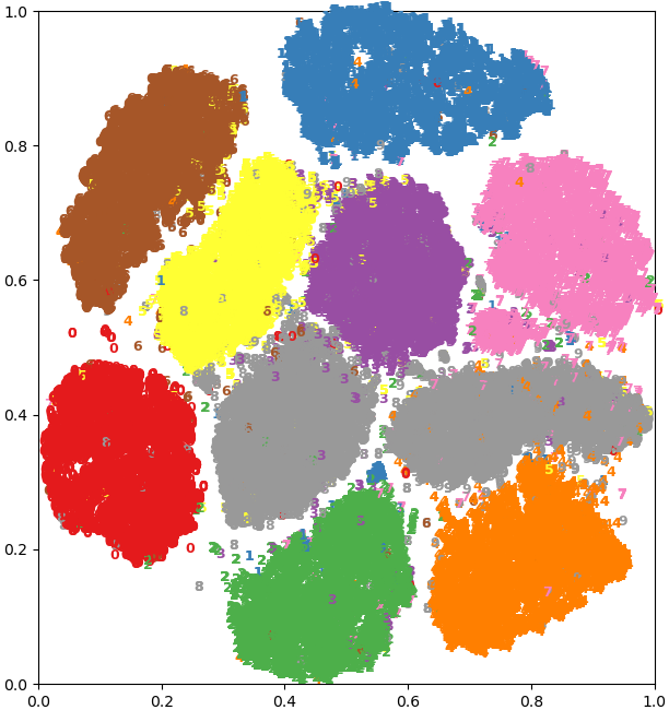 Dl、ml筆記七 Clustering Algorithmk Means、meanshift、dbscan Jianjie Medium
