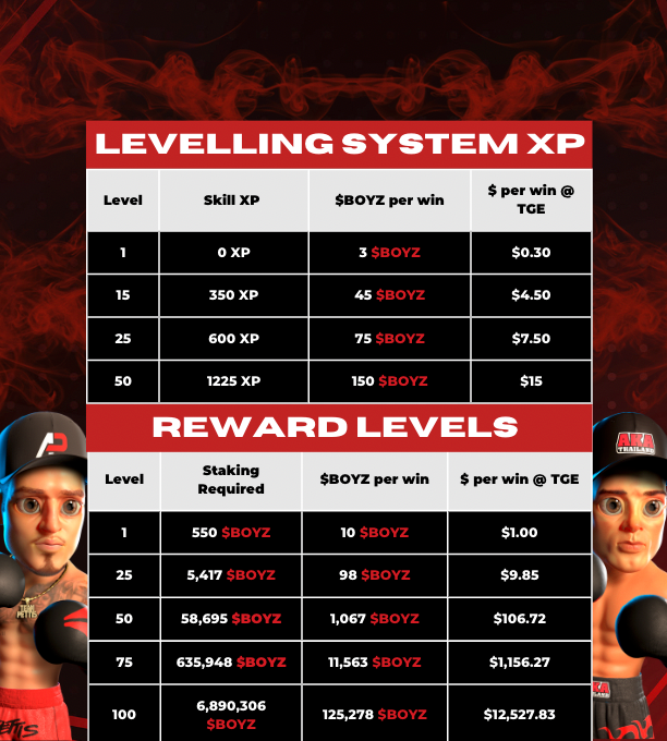 Boxing Boyz levelling system, Gain xp and earn $BOYZ. | by Boxing Boyz ...