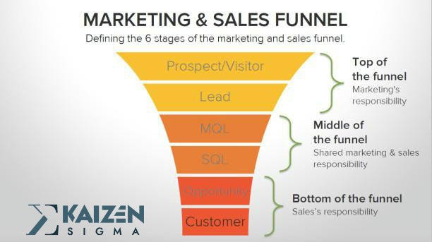 Kaizen Sigma,LLC — Why to Hire Best Click Funnel Designers? | by Kaizen ...