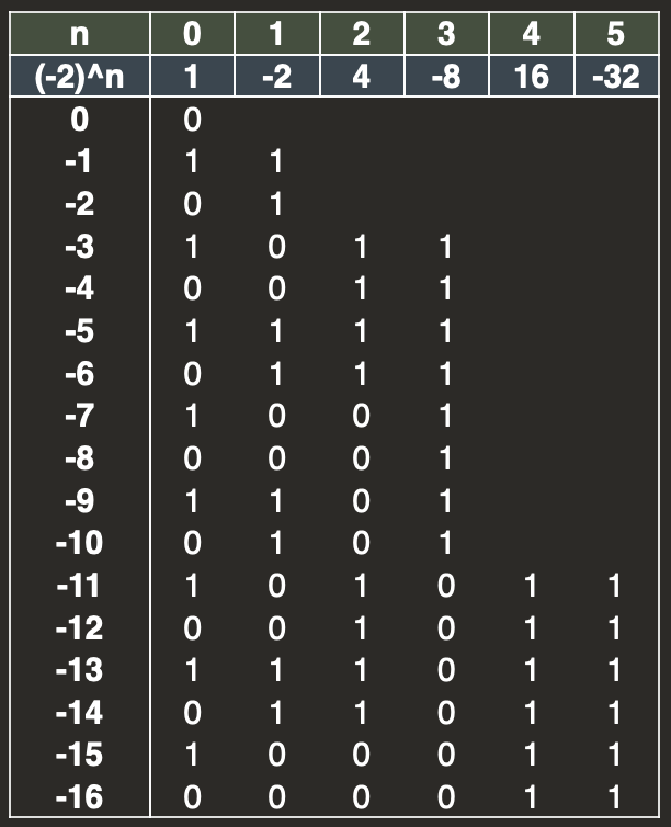 Convert Decimal to Negabinary — Learn from failure | by Agung Maulana Ahmad | Medium