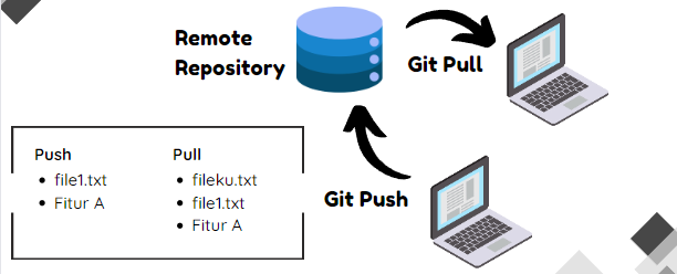 Version Control Git. Halo, disini akan membahas hal-hal yang… | by Asep Sutisna | Medium