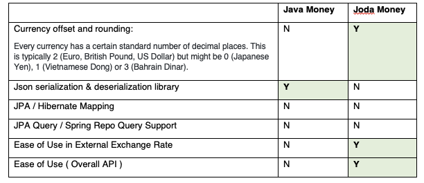Money in Java. If you are developing a financial… | by Sai Nay Thurein ...