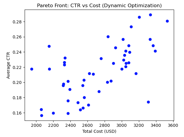 Optimizing Click-Through Rate (CTR) Using Dynamic Multi-Objective Programming | by Sonalikumari ...