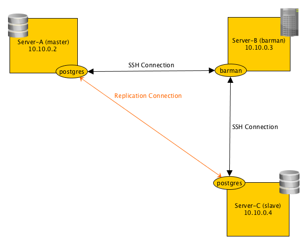Implement replication with repmgr and barman | by Sylvain | Medium
