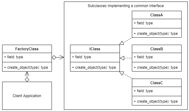 Factory Pattern The Factory Pattern Is A Creational… By Sean Bradley Design Patterns In