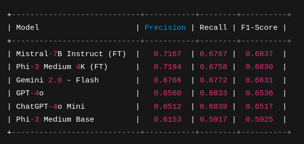 Fine-Tuning Small LLMs to Outperform GPT-Scale Giants on Domain-Specific Tasks | by Subhash B S ...