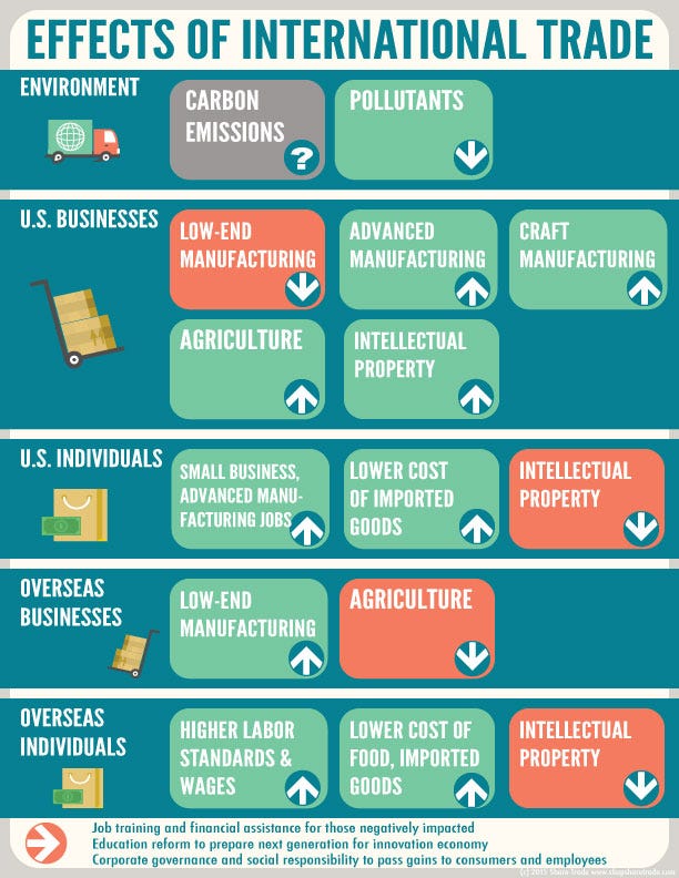 Predicting the effects of international trade | by Sabrina Moyle | Medium
