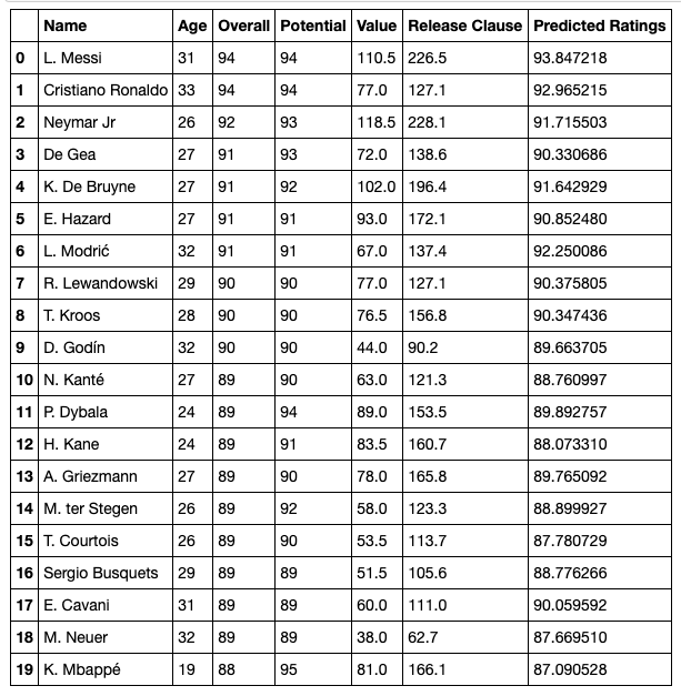 How to predict your best footballers’ FIFA 19 ratings. | by Mubarak ...