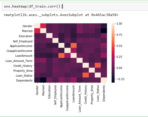 Loan Prediction Using selected Machine Learning Algorithms | by Ernest ...