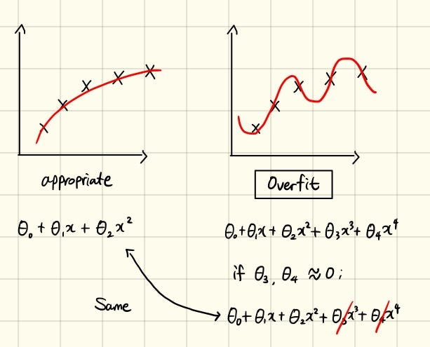 ML-Regularization. Cost function with… | by Jaehoon Jang | Medium