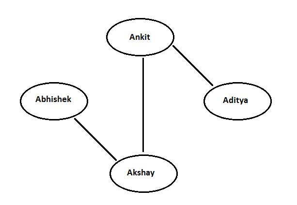 An Introduction to Graph. Here we are not gonna discuss the… | by ...