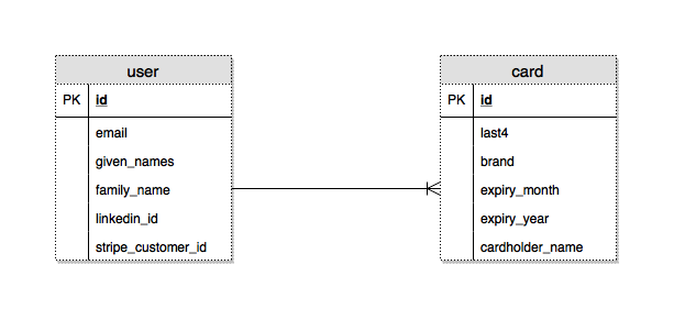 Stitched GraphQL Schemas with PostGraphile, Passport, and Stripe | by ...