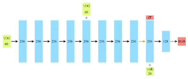 Key Parts and Codes(NeRF). resource from internet and this code… | by ...