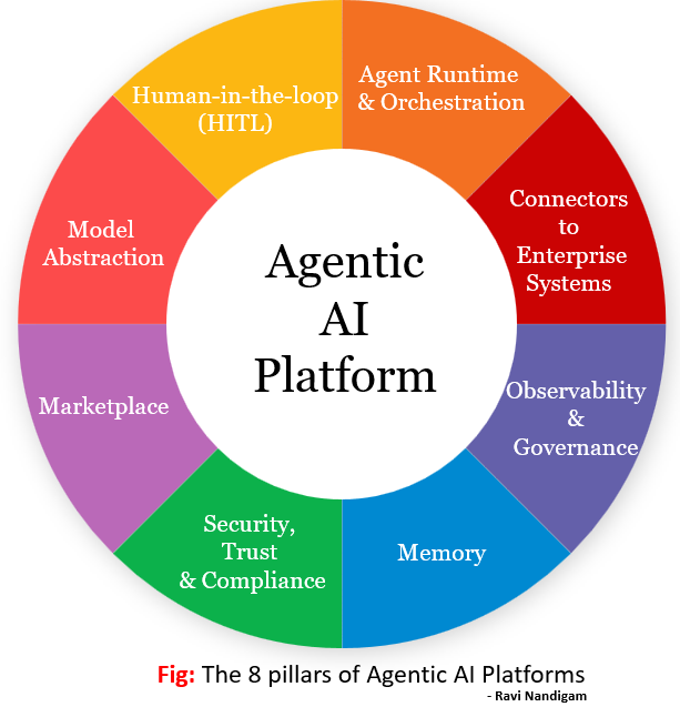The 8 Pillars of Agentic AI Platforms — Navigating the Next Big ...