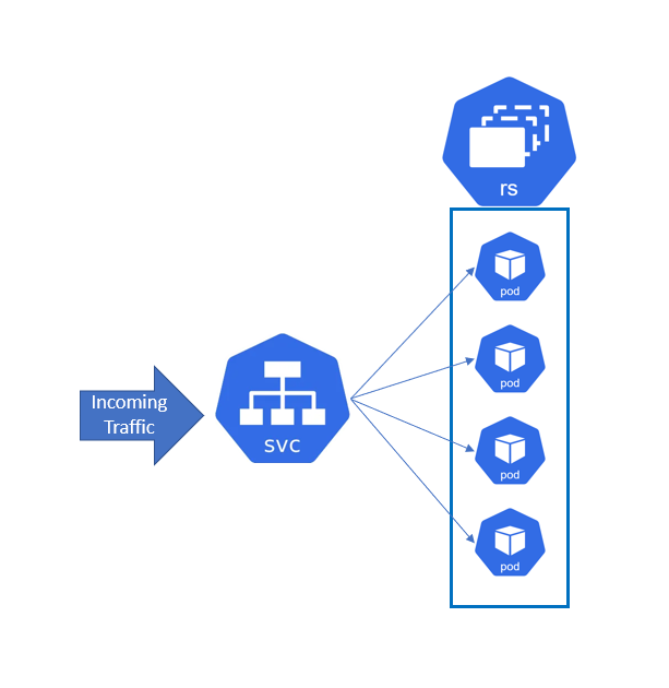 Use A Kubernetes Service To Expose A Highly Available Rest Api Server By Ossama Shokry Medium