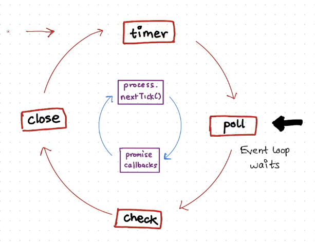 The Hidden Wait: Poll Phase in Libuv’s Event Loop | by Niraj Parab | Medium
