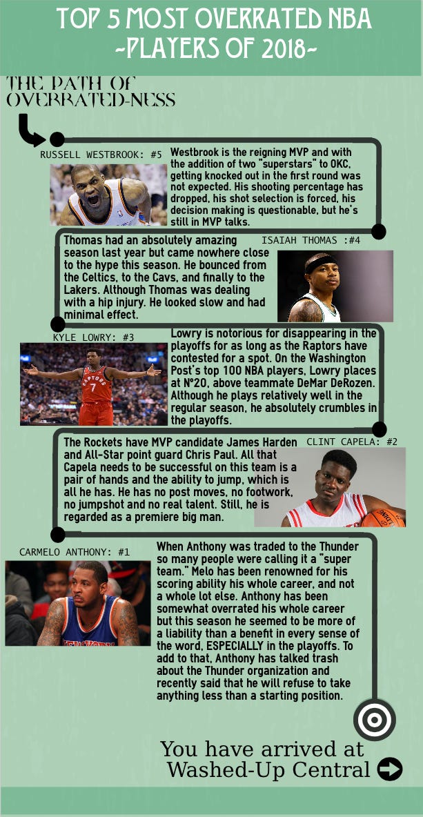 Top 5 Most Overrated NBA Players of 2018 | by Jack Charles | Medium