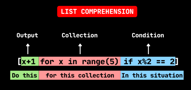 List Comprehensions in Python: Beyond the Basics | by Erhan Arslan | Medium