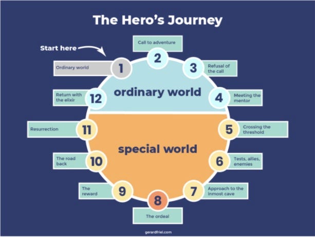 Spiritual Heroes # 3: Where The Heroic Journey Begins | by Bern ...