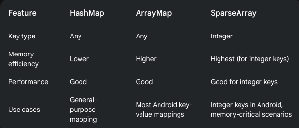 Hashmap Arraymap And Sparsearray By Anna Medium