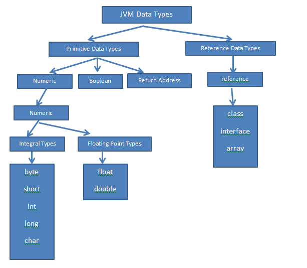 Data Types in JVM. The Java Virtual Machine uses certain… | by Hasara Ismini Biseka | Medium
