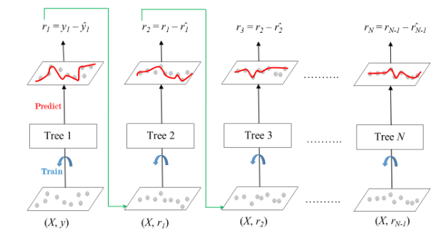 Gradient Boosting From Scratch. GitHub… | by Om's Notebook | Nov, 2025 | Medium