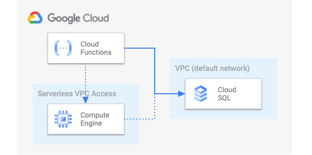 Connecting to CloudSQL from a service running in a GCP serverless ...