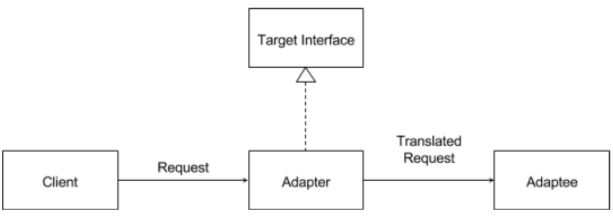 Structural Design Pattern: 2. Adapter Pattern | by Jhanak Didwania ...