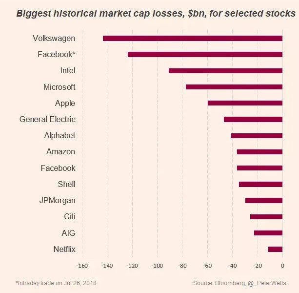 Why Yesterday was Historic for Facebook | by EasierDoneThenSaid | Medium