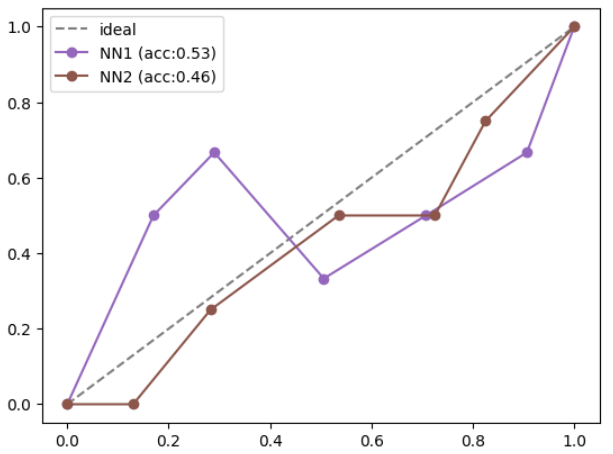 Model Calibration — A step towards trustworthy and reliable AI | by Anuj shah (Exploring Neurons ...