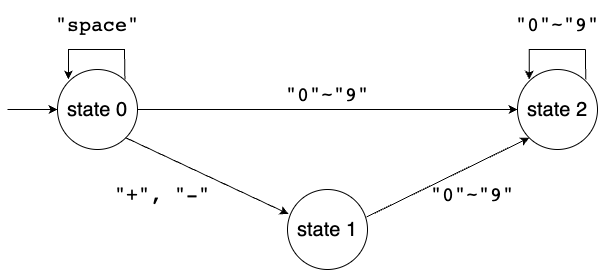 8. String to Integer (atoi)｜字串轉整數 | by RonLoad | Medium