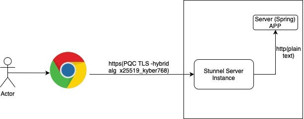 Stunnel & oqsprovider: Unlocking Quantum-Safe TLS Today | by Mukesh ...