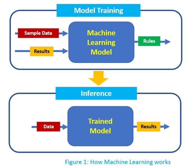 5G brings AI/ML & IoT together & more efficient ever | by ...