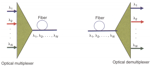 Introduction for Optical Add-Drop Multiplexer | by Monica Geller | Medium