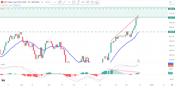 The Future of the SPX500: An Analysis | by Ajay sonere | Medium