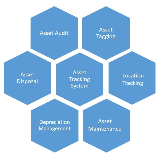 Why Organizations Need Asset Tracking System? | by Techcedence | Medium