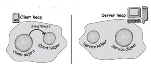 Head First Java Chapter 18 Summary -Distributed Computing | by Bhagya ...