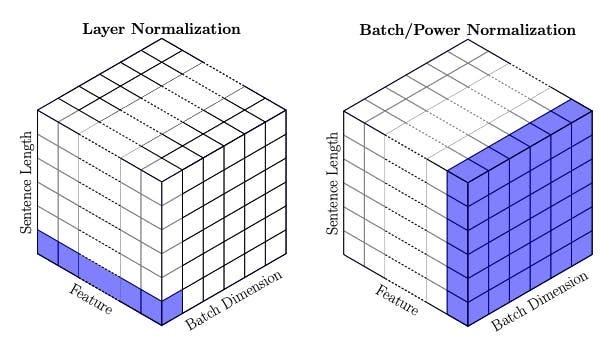 Decoding Transformers : The Layer Normalization Saga | by Himanshu Kale | Medium