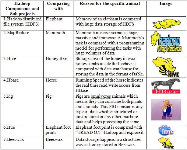 Hadoop Animal Planet. Big Data and its ecosystem are the… | by Kiran ...