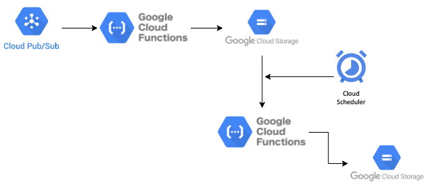 Data processing using by Cloud Functions with different trigger method | by Burak Dogu | Medium